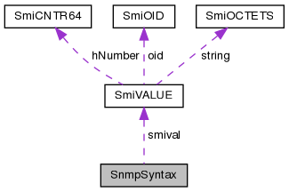 Snmp Snmpsyntax Class Reference