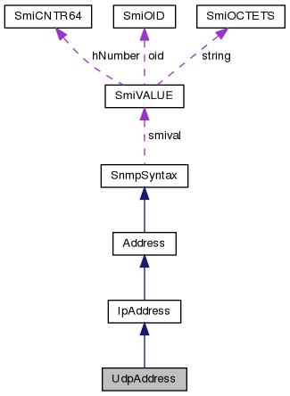 Snmp Udpaddress Class Reference